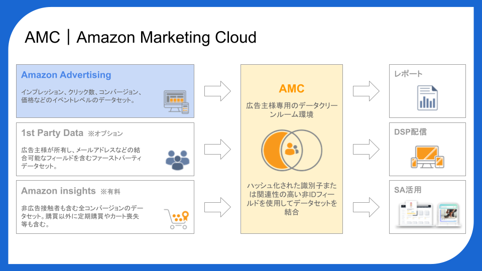 Amazon Marketing Cloud（AMC）入門：知っておきたい基本機能 - Ubun BASE